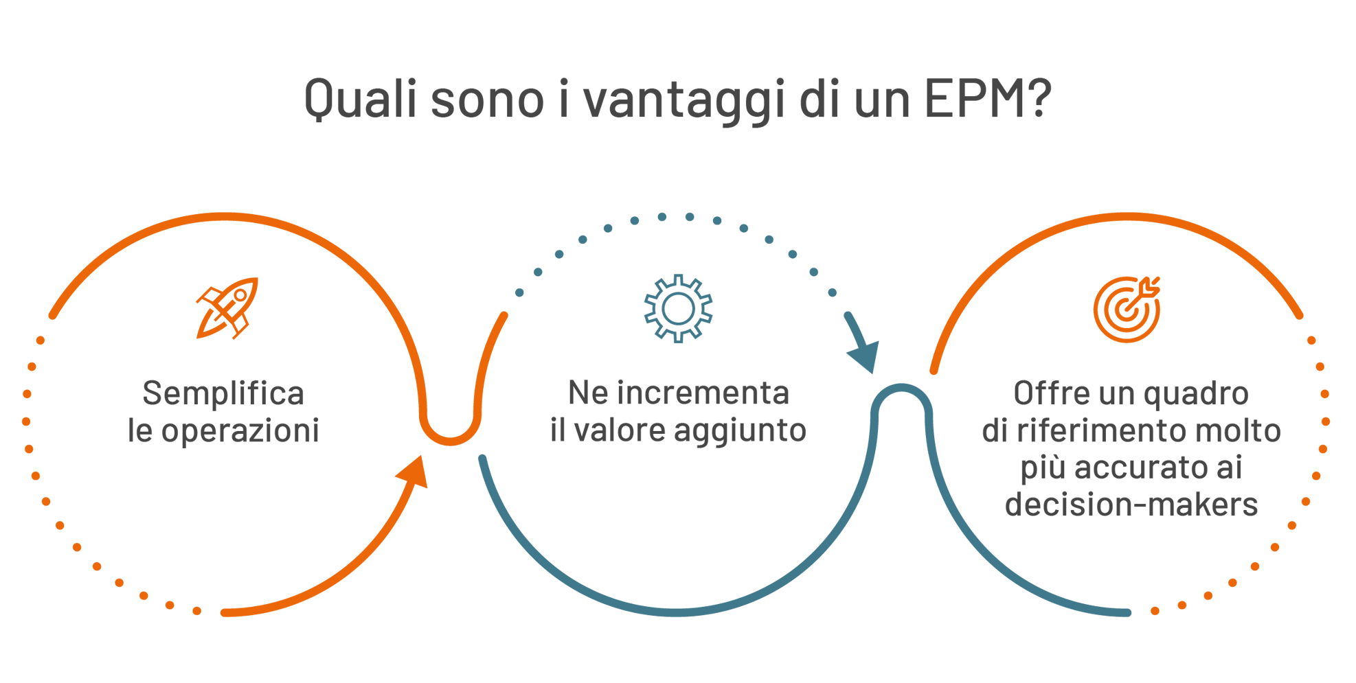 Enterprise performance management (EPM), cos'è e applicazioni